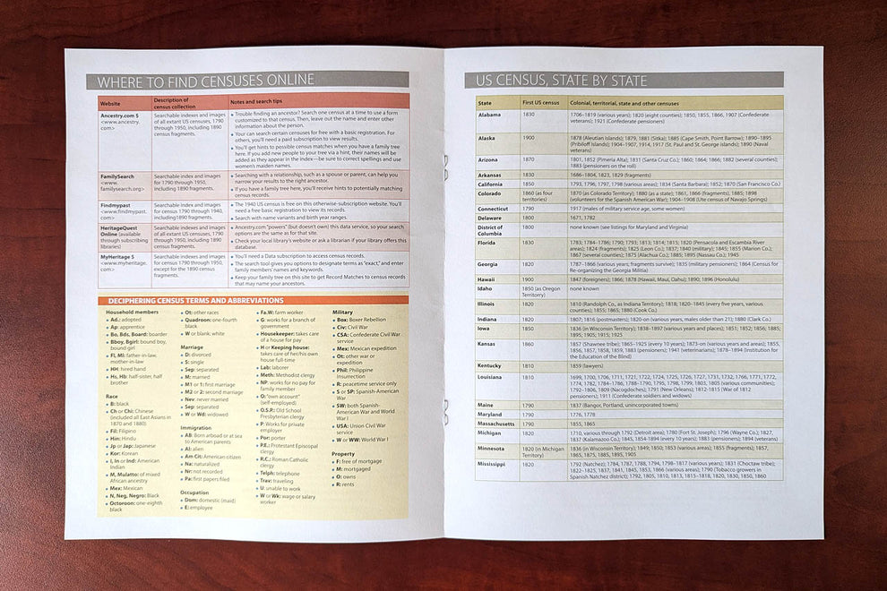 U.S. Census Genealogy Cheat Sheet - Print Edition – Family Tree ...